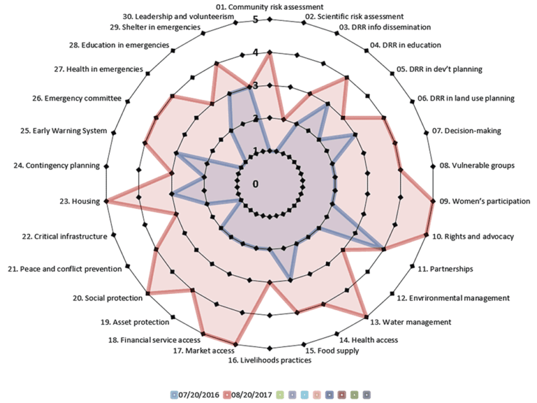 Disaster Resilience - GOAL Global